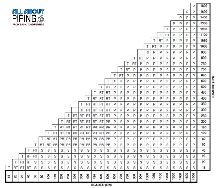 What Is Branch Connection In Piping? Types Of Branch Pipe Connection ...