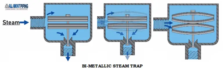 Types of Steam Trap: Working, Advantage, Disadvantage – All about Piping