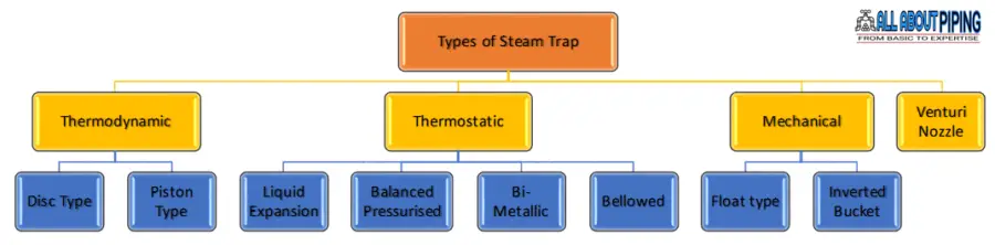 Types of Steam Trap: Working, Advantage, Disadvantage – All about Piping