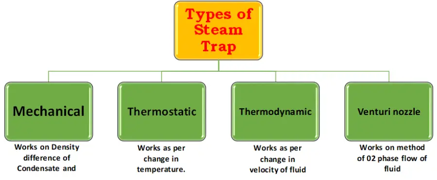 Steam Trap: Purpose, functions, types, working, Codes, selection ...
