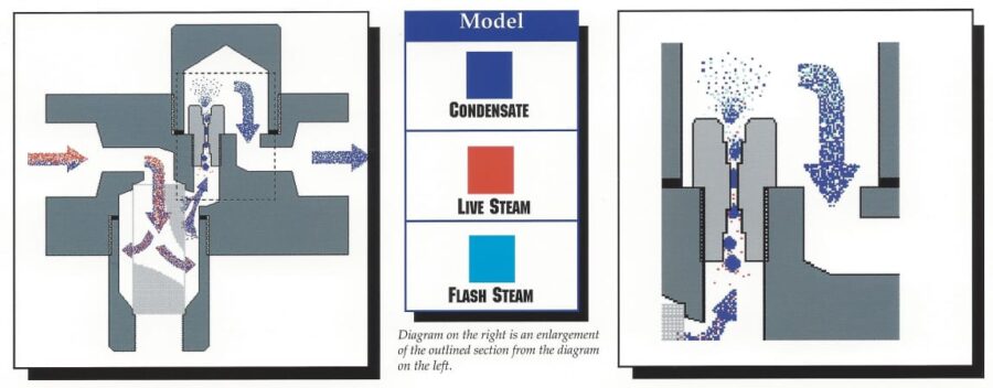 Types of Steam Trap: Working, Advantage, Disadvantage – All about Piping