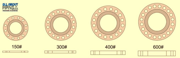 Flange pressure rating: Selection and Pressure temperature chart for ...