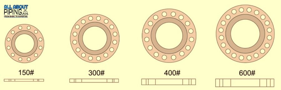 Flange pressure rating: Selection and Pressure temperature chart for ...