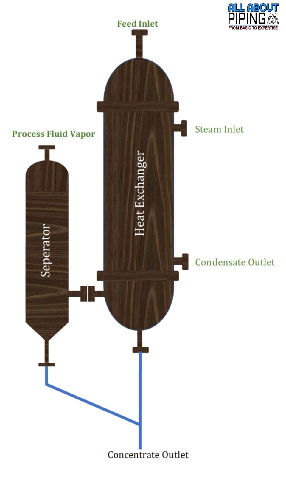 Falling film evaporator: Design, Working, Features and Application