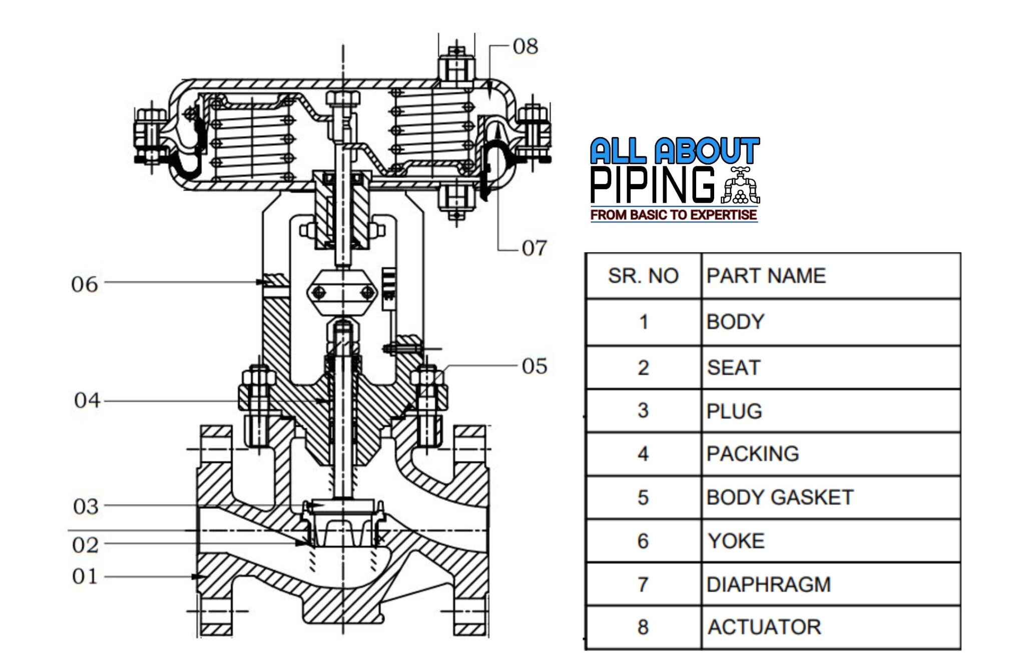 Type of Control valve: XV, PV, TV, LV, HV, brief on the working and ...