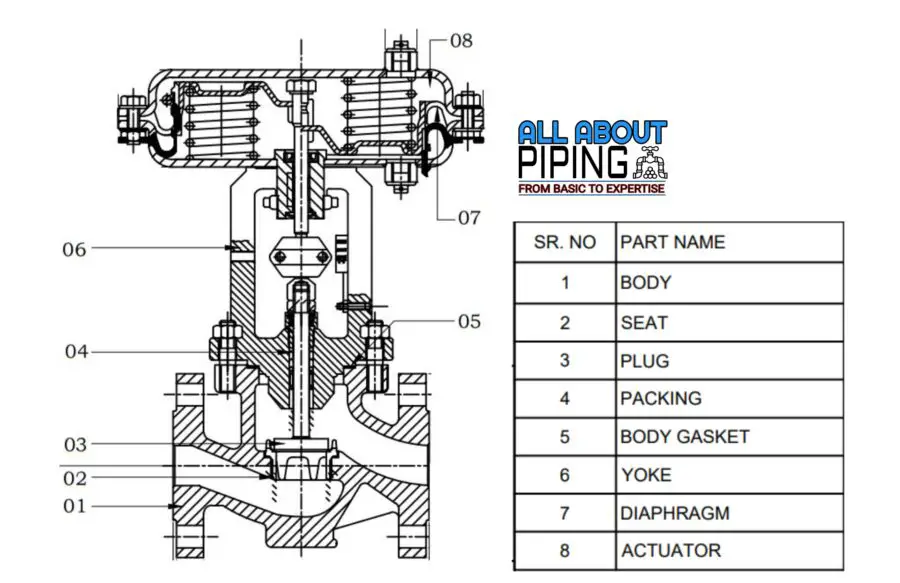 Type of Control valve: XV, PV, TV, LV, HV, brief on the working and ...