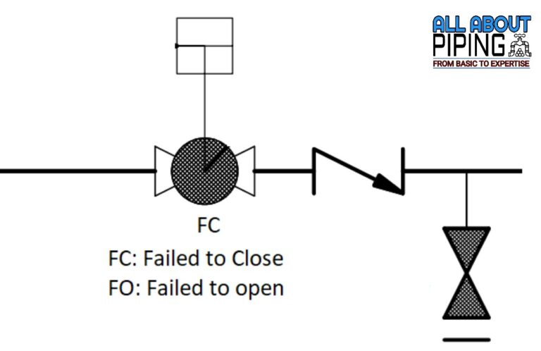 Type of Control valve: XV, PV, TV, LV, HV, brief on the working and ...