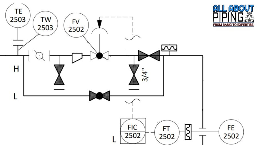 Type of Control valve: XV, PV, TV, LV, HV, brief on the working and ...