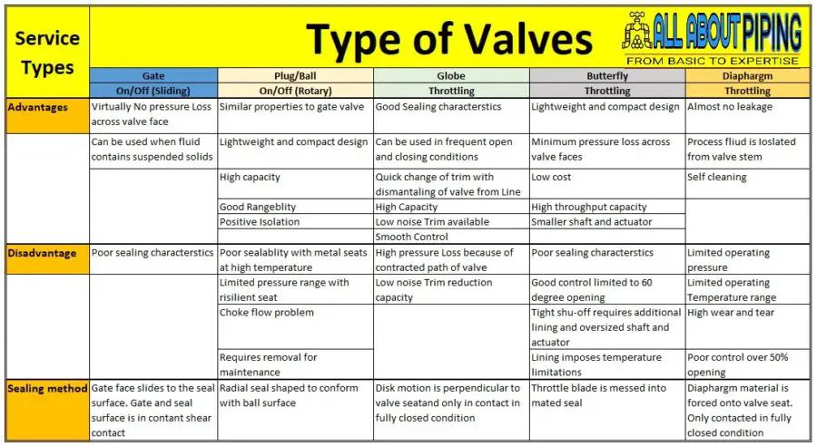 Type of Control valve: XV, PV, TV, LV, HV, brief on the working and ...