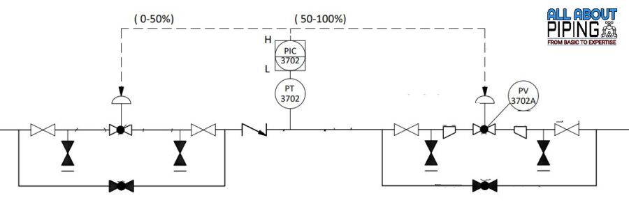 Type of Control valve: XV, PV, TV, LV, HV, brief on the working and ...
