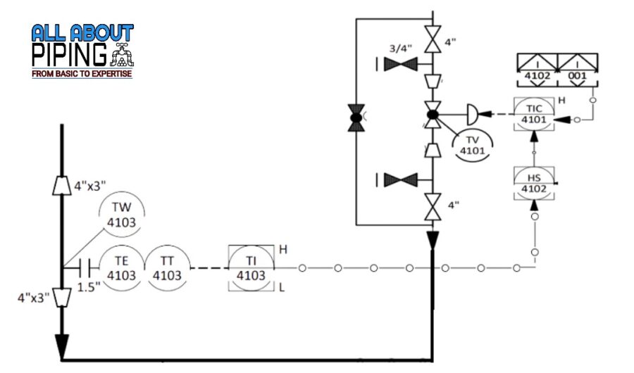 Type of Control valve: XV, PV, TV, LV, HV, brief on the working and ...